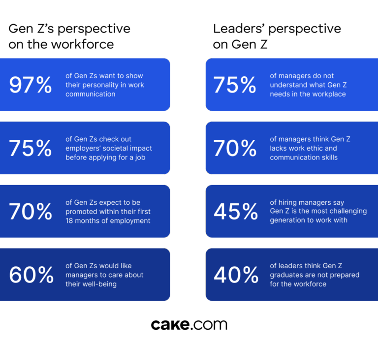 The 2025 Gen Z Workforce Statistics