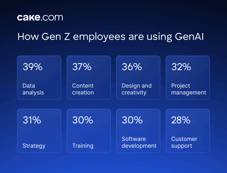 The 2025 Gen Z Workforce Statistics