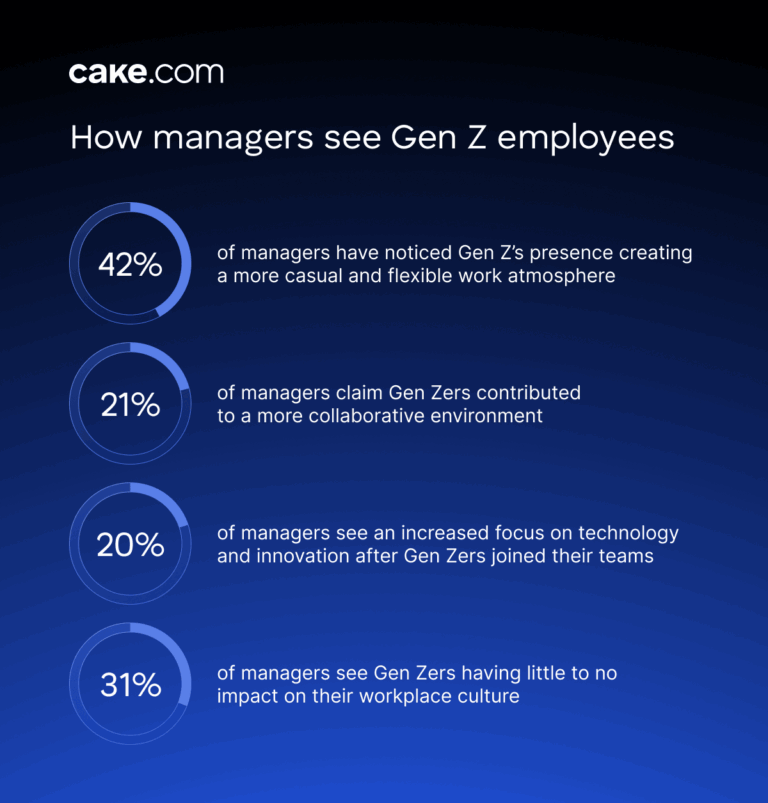 The 2025 Gen Z Workforce Statistics