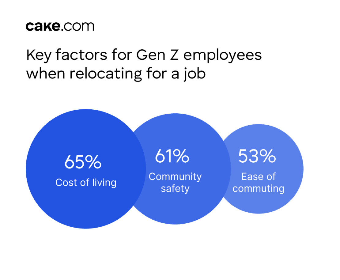 The 2025 Gen Z Workforce Statistics