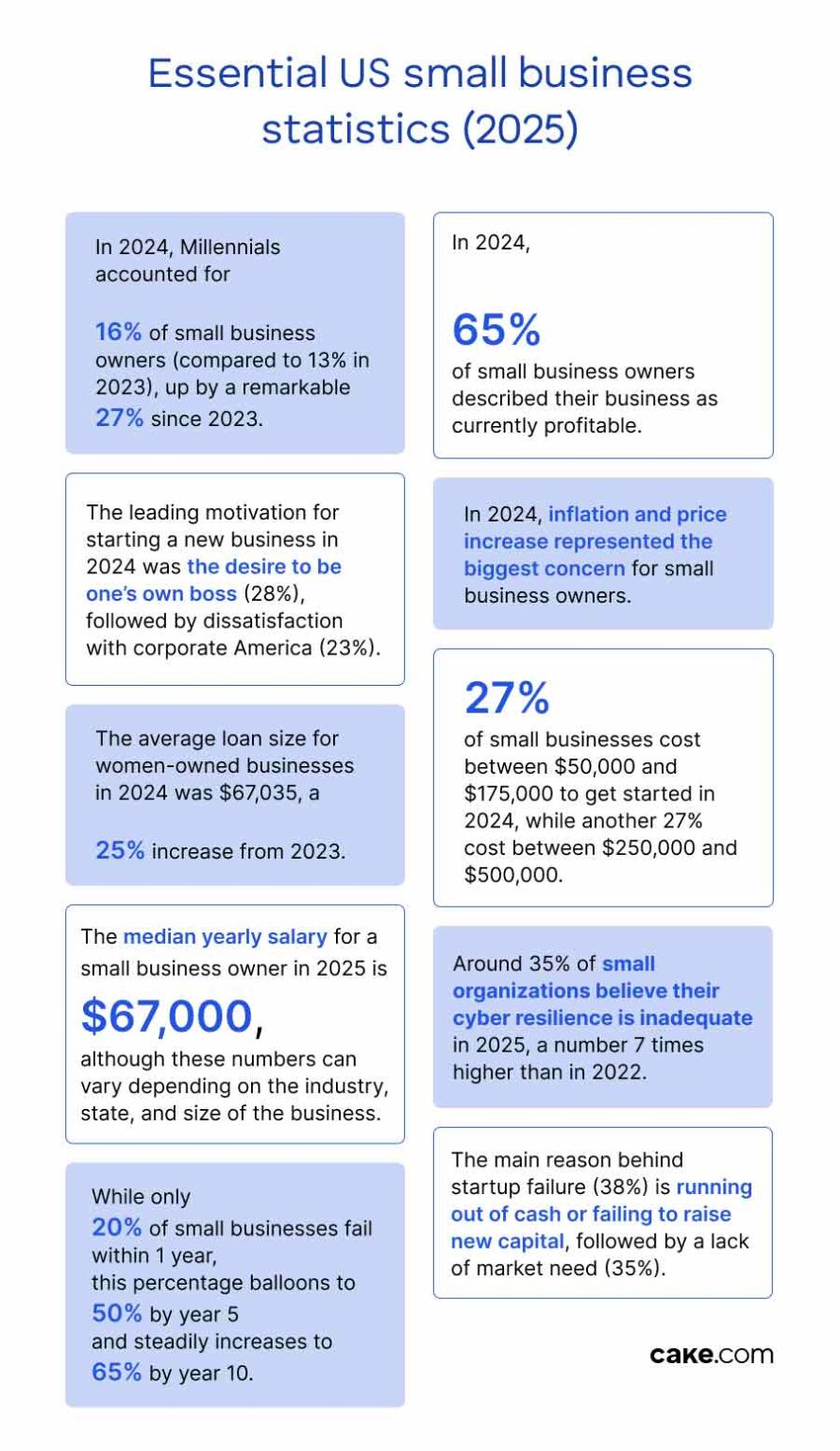 Essential Small Business Statistics to Know in 2025