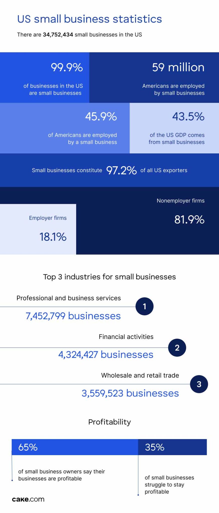 Essential Small Business Statistics to Know in 2025